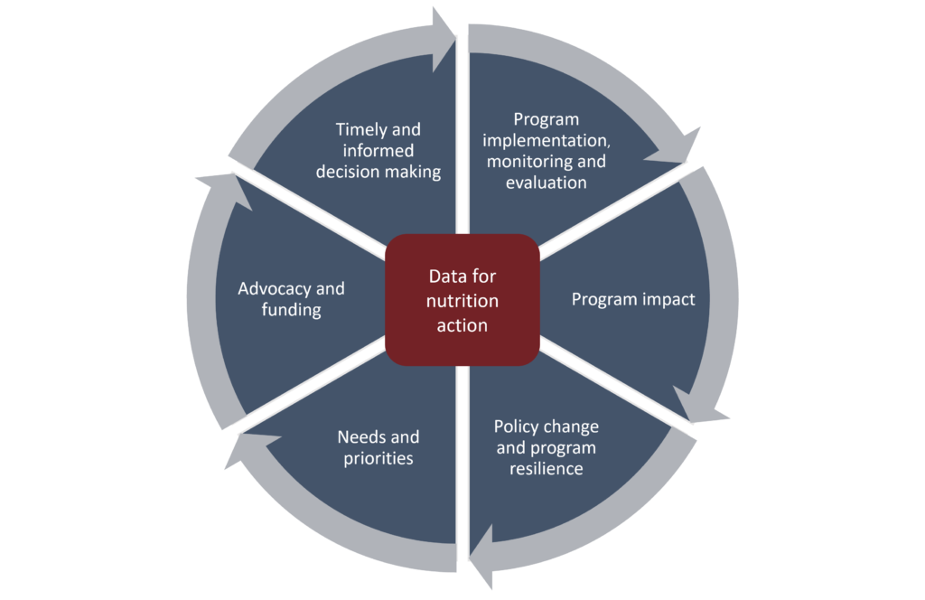 Leveraging data for action in nutrition - Nutrition International